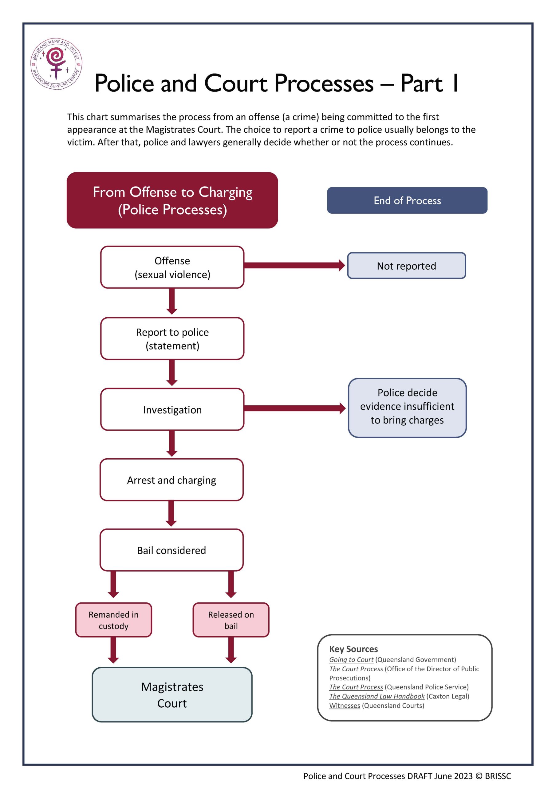 BRISSC | Info Sheets